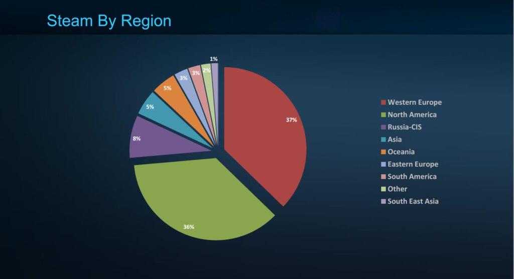 Steam stats revealed by Valve and they're impressive